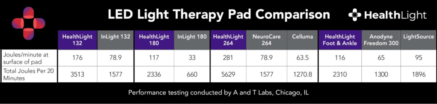 The HealthLight Red Light Therapy Pad Difference — the Value is in the ...