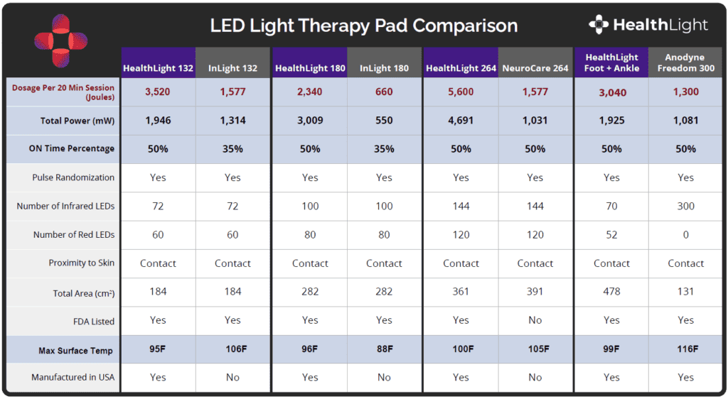 How Our LED Light Therapy Devices Compare - HealthLight