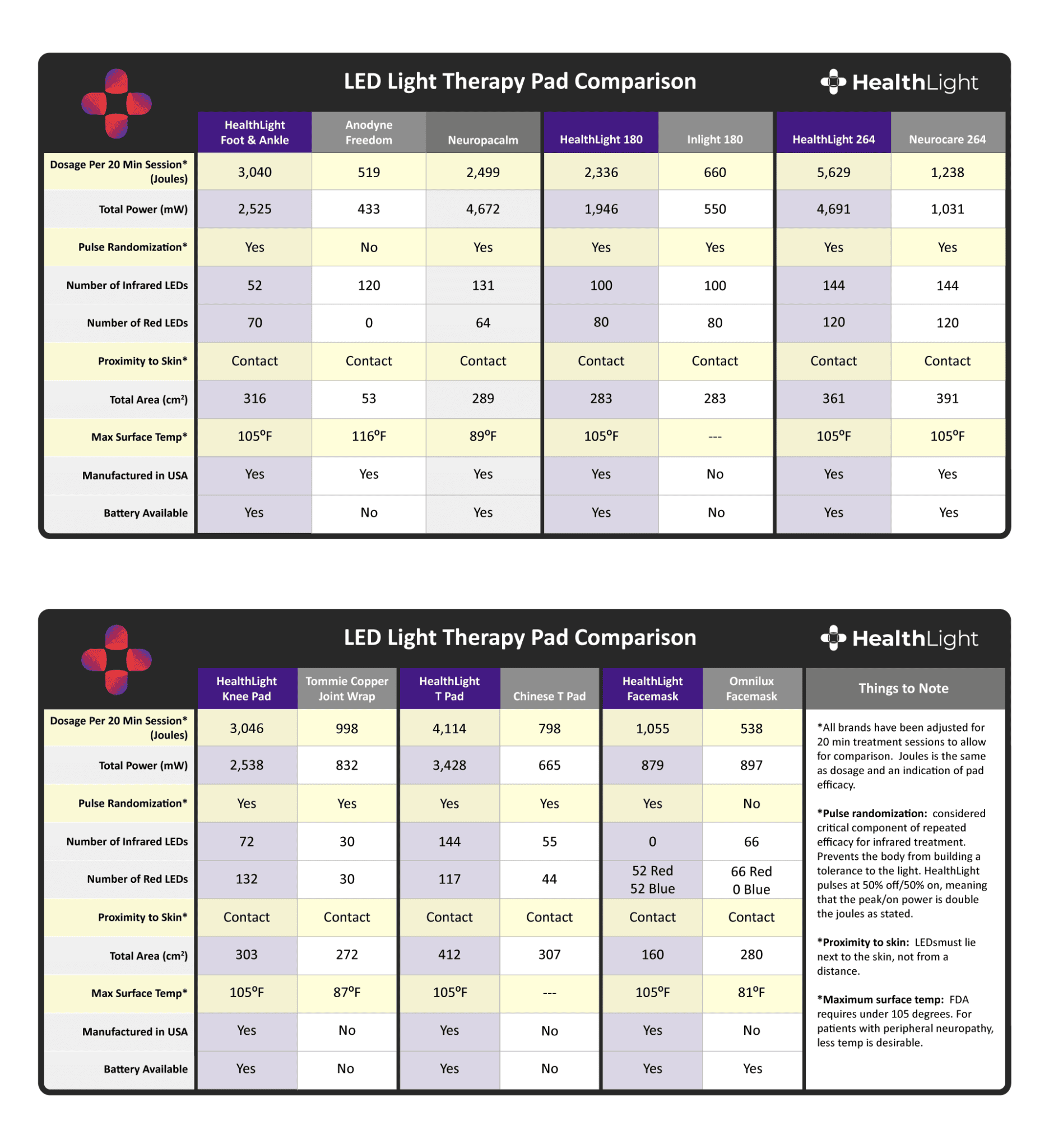 How Our LED Light Therapy Devices Compare - HealthLight